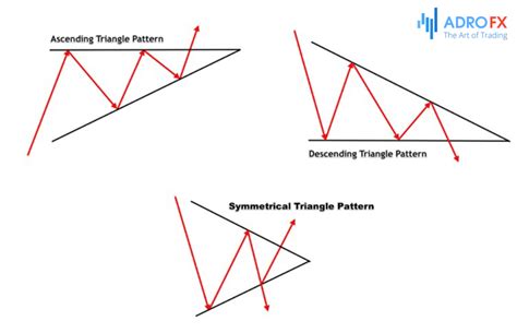 Triangle Chart Pattern Explained AdroFX