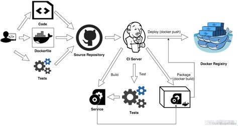 docker方式 部署jenkins服务，实现持续集成（ci cd）功能 基于github、jenkins、docker持续集成的设计与实现背景 csdn博客