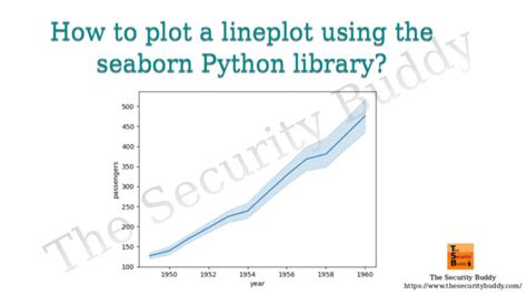 How To Plot A Line Plot Using The Seaborn Python Library The Security Buddy