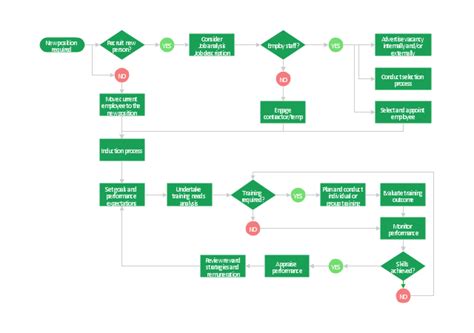 Flowchart For Hr Department Makeflowchart