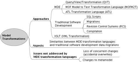 8 overview of aspects and problems regarding model transformations download scientific diagram
