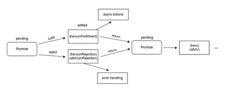 asynchronous javascript promises
