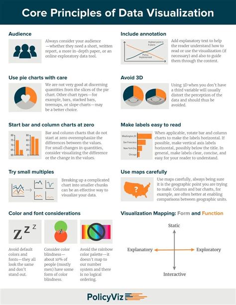 Core Principles Of Data Visualization StatisticsZone