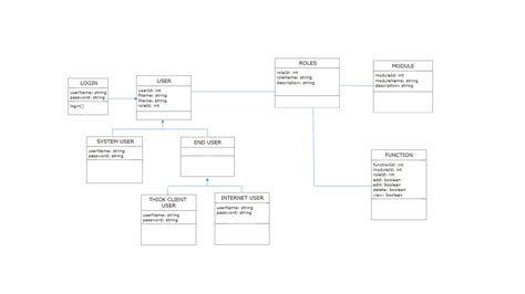 Oop Designing Registration And Login Functionality Using UML Class Diagram