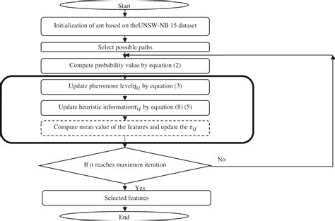 iasc free full text improved ant colony optimization and machine learning based ensemble