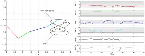 a task level iterative learning control algorithm for accurate tracking in manipulators with