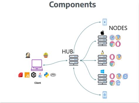 Setup Selenium Grid On Docker With Cross Browser Testing