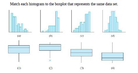 Answered Match Each Histogram To The Boxplot Bartleby