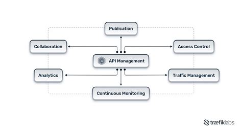 API Management 101 Traefik Labs