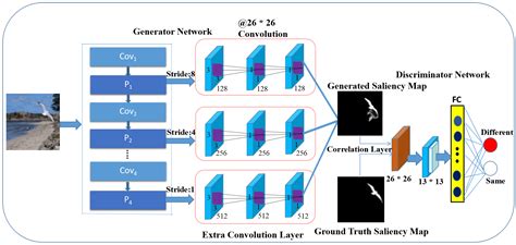 symmetry free full text multi scale adversarial feature learning for saliency detection