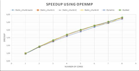 parallel implementation results using openmp download scientific diagram