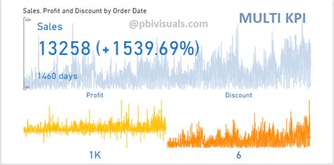 Multi KPI Custom Visual Key Performance Indicator PBI Visuals