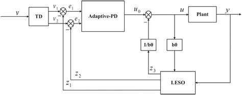 adaptive based linear active disturbance rejection attitude control for quadrotor with external