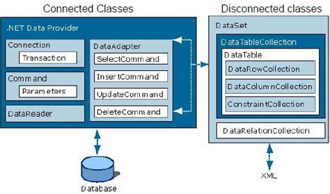 Using ADO NET To Develop Data Access Logic DAL