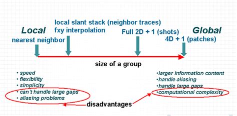 local vs global interpolation methods download scientific diagram