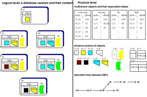 logical and physical levels of multiversion database download scientific diagram