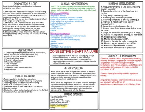 Conceptmap BW Congestive Heart Failure RNSG 1430 Studocu