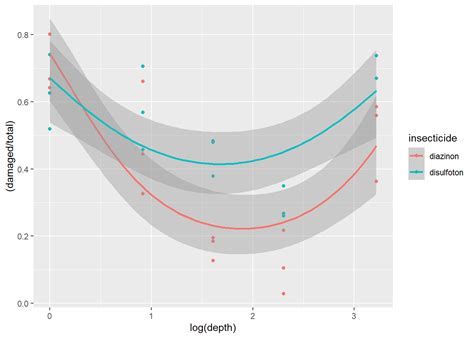 Generalized Linear Mixed Models Linear Models In Agriculture And