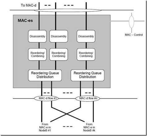 mac medium access control architecture 25 321 3glteinfo