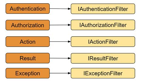 asp mvc action filter coding ninjas