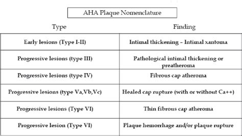 Table 1 From Atherosclerotic Plaque Regression And Arterial Reverse