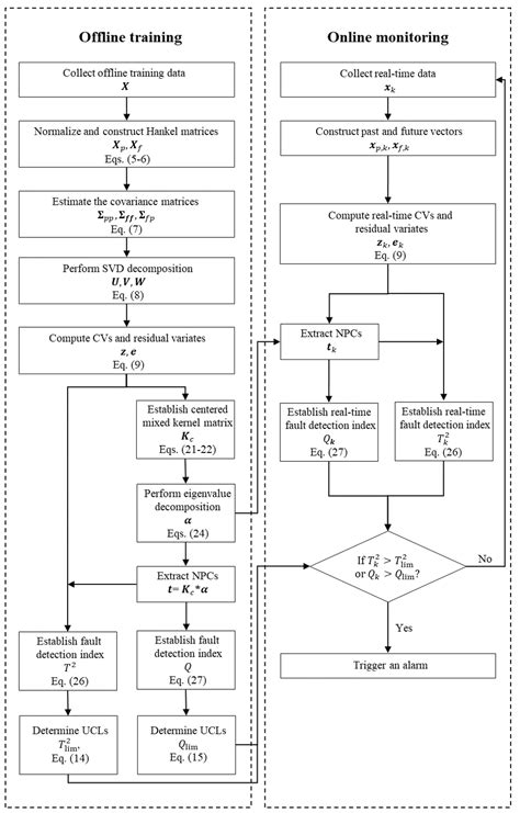 processes free full text nonlinear dynamic process monitoring using canonical variate kernel