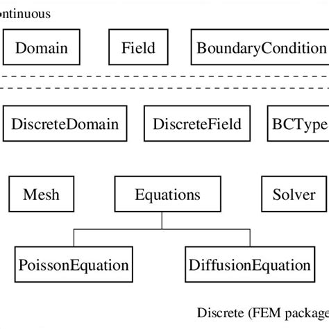 packages involved in the discretization using the finite element download scientific diagram