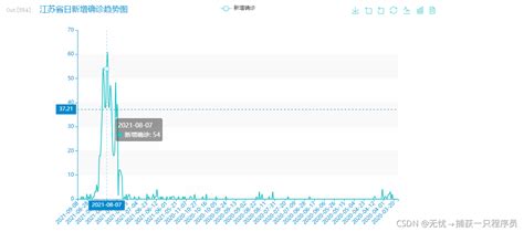 python疫情数据可视化分析 数据预测（pandas pyecharts statsmodels matplotlib sql） 用python根据霍乱病例数据 预测病例爆发趋势 csdn博客