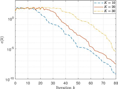 [pdf] algorithm level confidentiality for average consensus on time varying directed graphs
