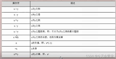 python 科学计数法、同时给多个变量赋值、eval函数、math库函数、复数（complex ）、内置的数值运算函数、内置的数值运算操作符 python科学计数法 csdn博客
