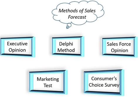Explain Different Methods Of Sales Forecasting Jose Has Ayala