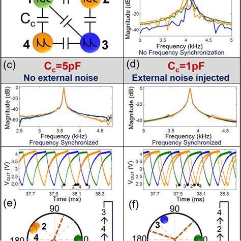 a schematic of the oscillator network frequency spectrum of the four download scientific