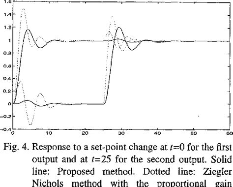 figure 1 from automatic tuning of multivariable controllers with adaptive relay feedback