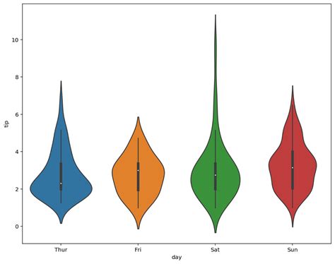 Seaborn Violin Plots In Python Complete Guide Datagy