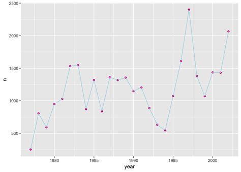 Supreme Info About Ggplot Connected Points Excel Surface Plot Pianooil