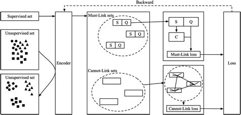 iasc free full text semi supervised clustering algorithm based on deep feature mapping