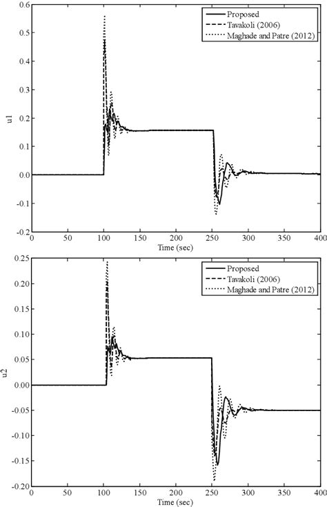 figure 5 from design of decentralized pid controller with the root locus method based on
