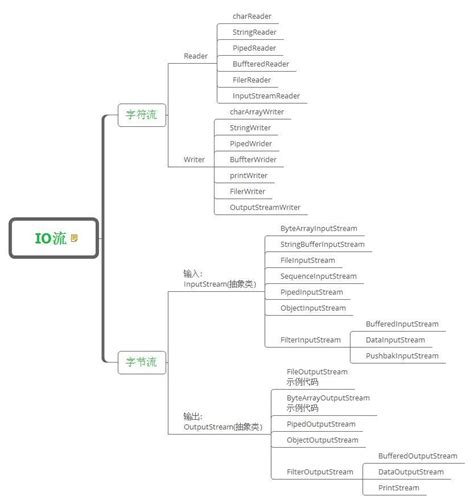 java 流 stream 、文件 file 和io 豆奶特
