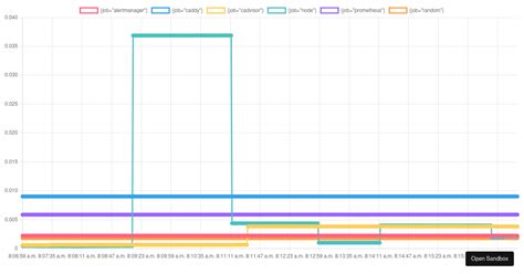 Chartjs Prometheus Bug Codesandbox