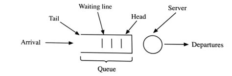 a single server queue download scientific diagram