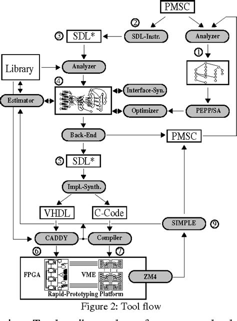 figure 2 from design process and tools for the hw sw codesign and rapid prototyping of parallel