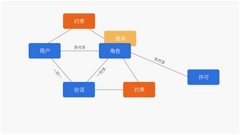 b端产品之权限设计（rbac权限模型） 设计每日一贴 专注优秀ui设计与软件开发 北京蓝蓝设计