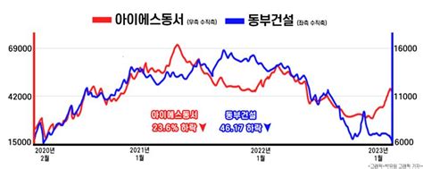 CEO는 주가로 말한다 폐배터리에 뛰어든 아이에스동서 허석헌 대표 주주경제신문