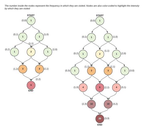 [python] iterative dfs with detailed time complexity and visuals leetcode discuss