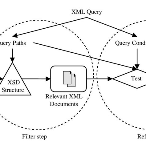 retrieving relevant xml documents in a filter refinement model for path download scientific