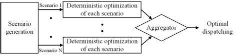 approaches to stochastic dispatching download scientific diagram