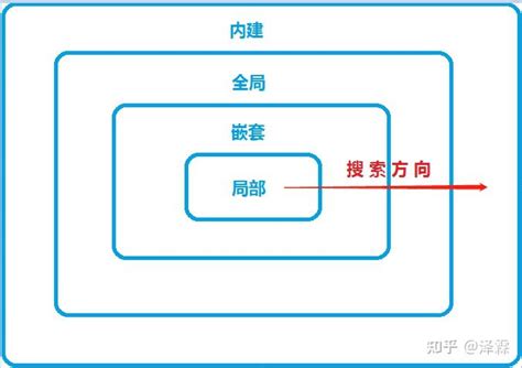 python ：命名空间 and 作用域 知乎