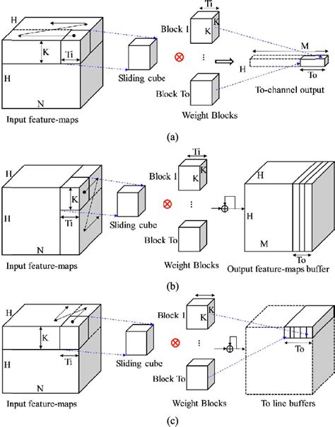 figure 1 from a high throughput and power efficient fpga implementation of yolo cnn for object