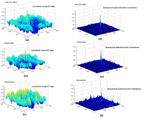3d correlation planes obtained by using a b and c the fft download scientific diagram