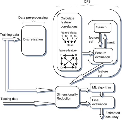 [pdf] correlation based feature selection for machine learning semantic scholar
